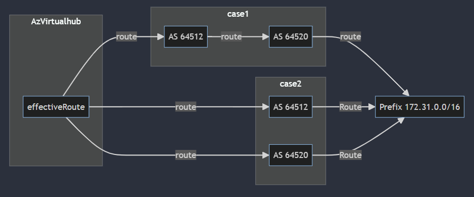 Azure hub Effective Route s2s VPN | AS path - Microsoft Q&A