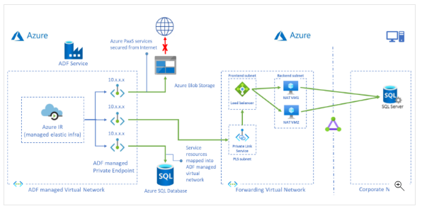 Establish connectivity from ADF to SQL Server which is hosted on Azure ...