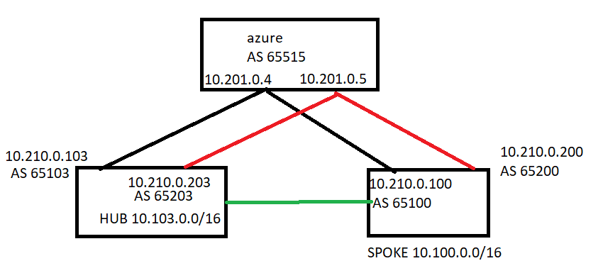 Azure BGP Learn Routes - Microsoft Q&A
