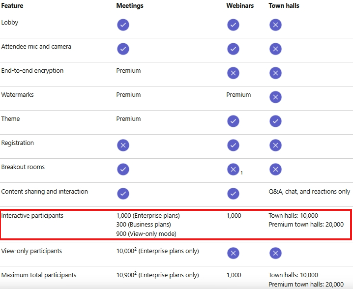 Microsoft Teams Premium and maximum participants capacity - Microsoft Q&A
