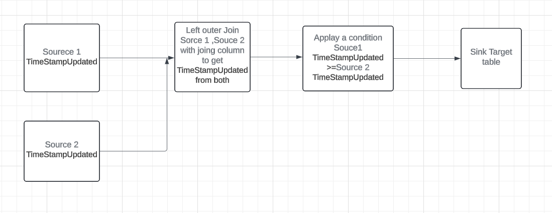 How to ignore the records by applying an auditing filed column condition using ADF Data Flows ...