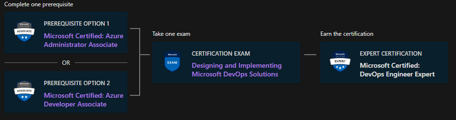 Regarding prerequisite for Expert Certification - Microsoft Q&A