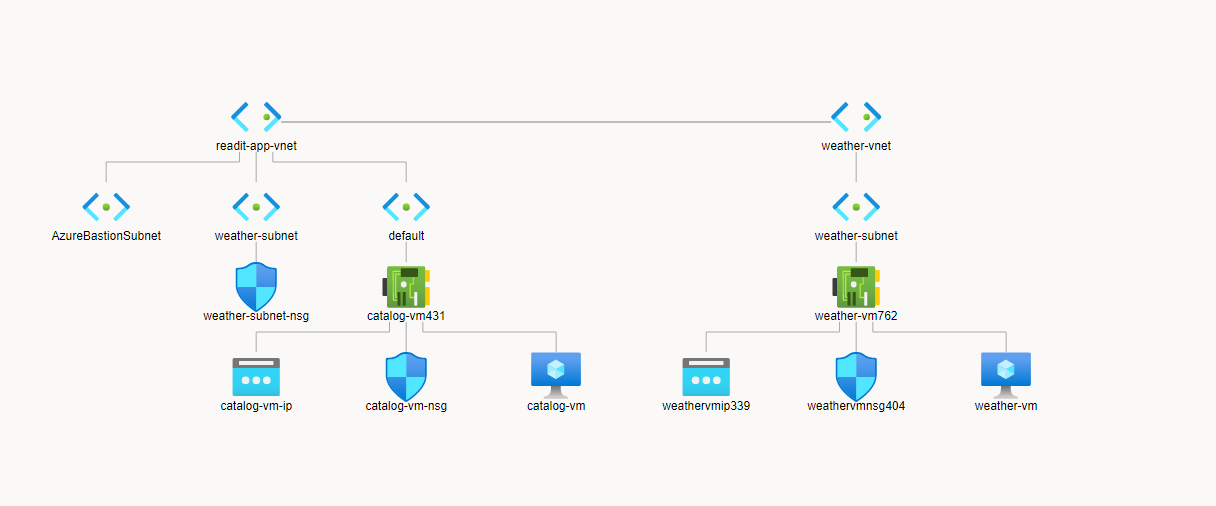 Azure Topology Diagram Not Showing Resource Names (with solution ...