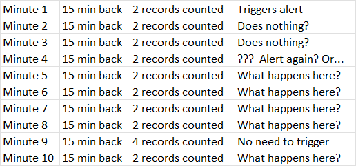 If an alert has the setting "Automatically resolve alerts", does the ...