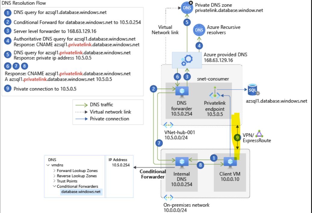 How can I restrict my Custom Domain Azure Static Web App to only be accessible internally and ...
