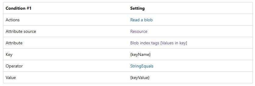 Blob index tag [Values in key] not showing in ABAC condition editor - Microsoft Q&A
