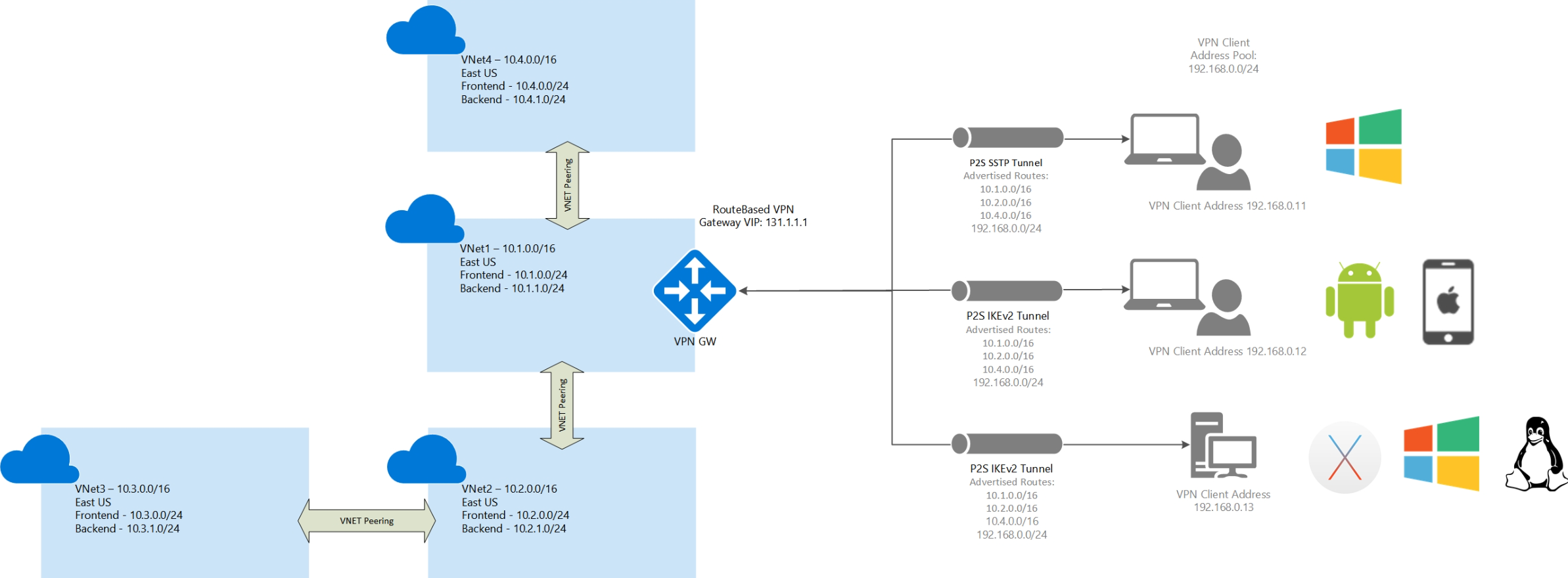 Virtual Network already has a gateway/ Multiple VNET one VPN ...