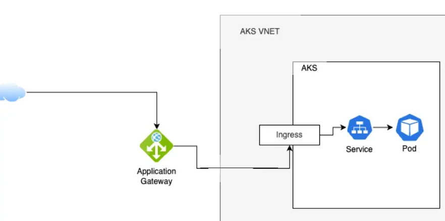 How to access to a web application deployed on an aks through an ...