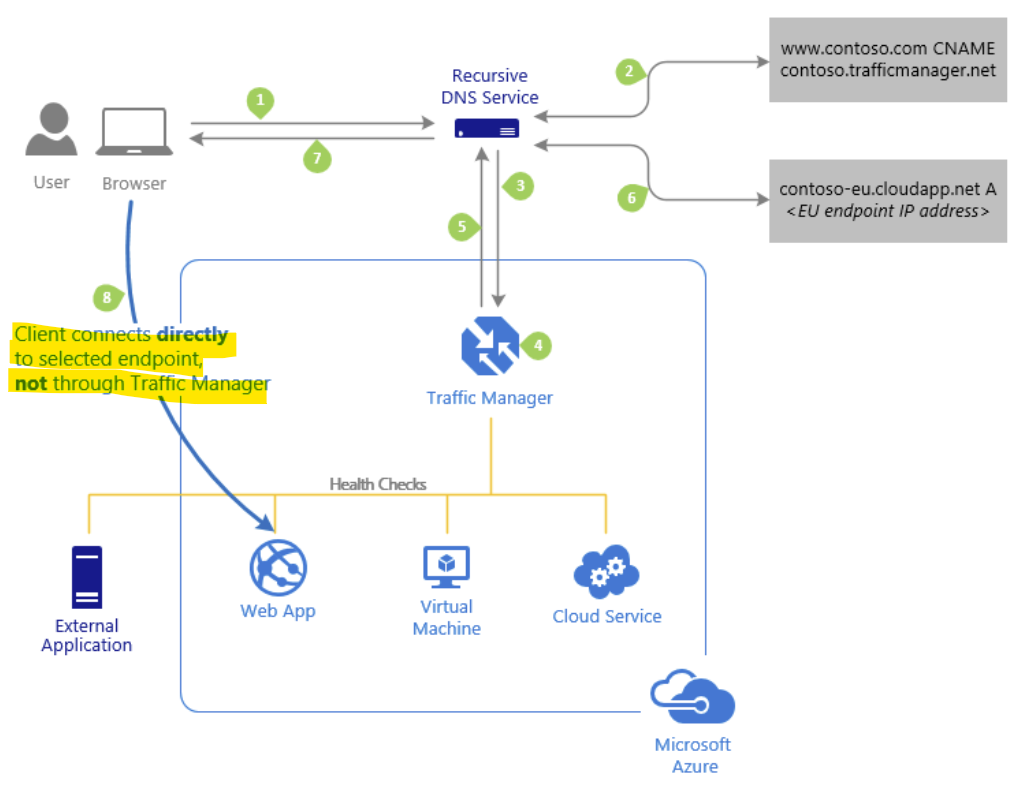 Site To Site VPN Connection With Azure Traffic manager - Microsoft Q&A
