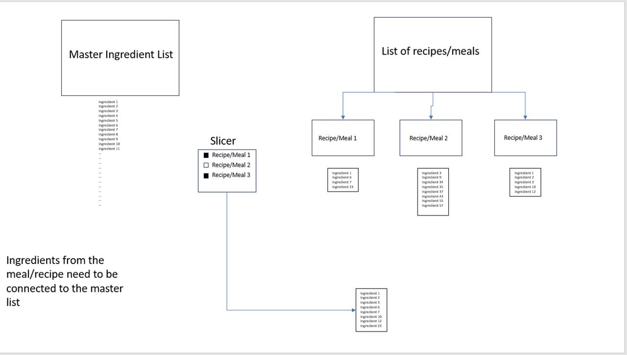 Trying to make a grocery list Dashboard in power BI based on recipes ...