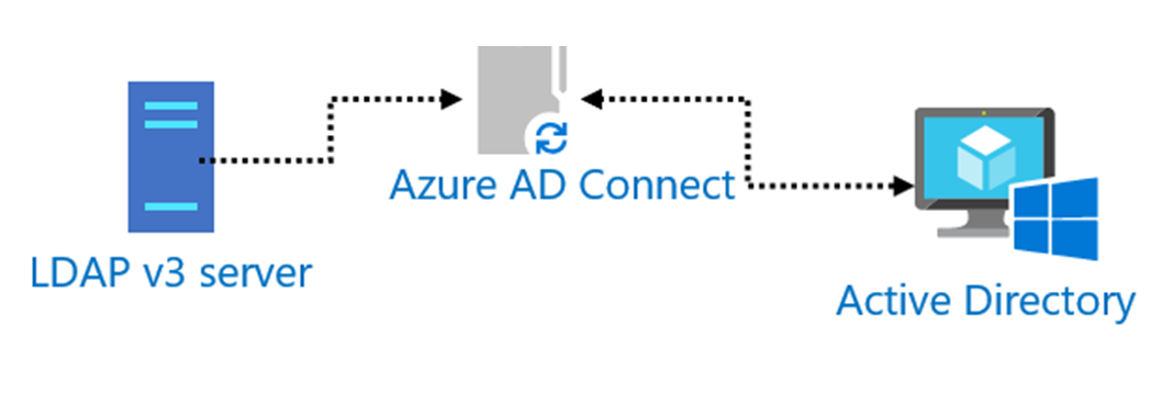 Sync password from OpenLDAP or OID) to Entra ID or AD - Microsoft Q&A Sync password from OpenLDAP or OID) to Entra ID or AD - Microsoft Q&A