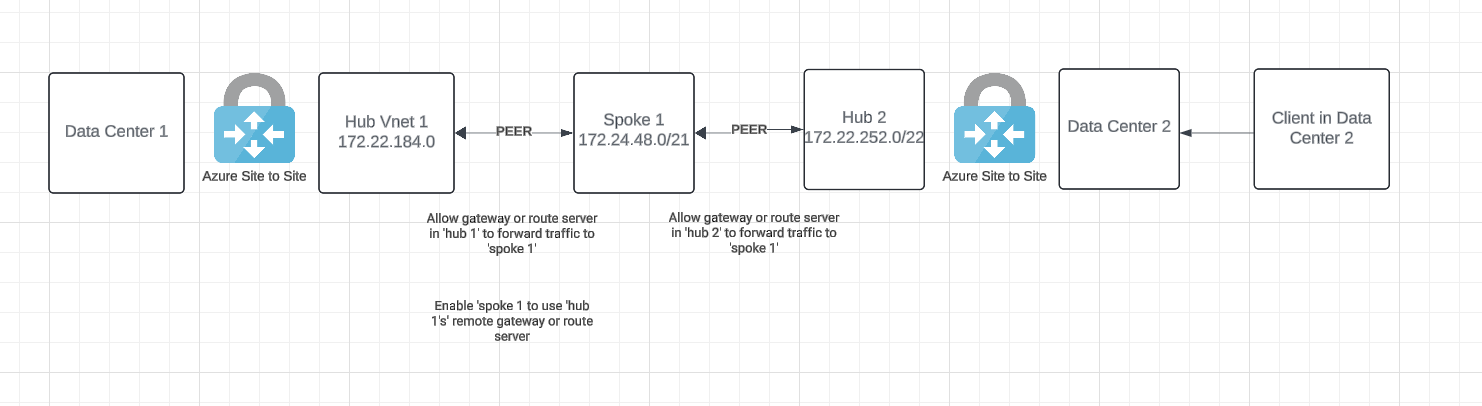 Vnet peering with 2 vnets that have gateways with S2S connections. - Microsoft Q&A