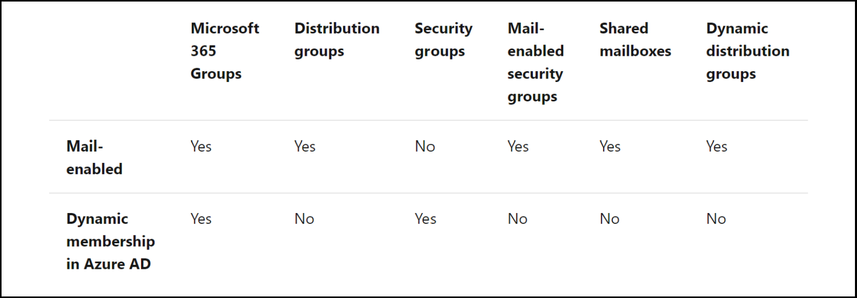 configure users and groups knowledge test question 2. - Microsoft Q&A