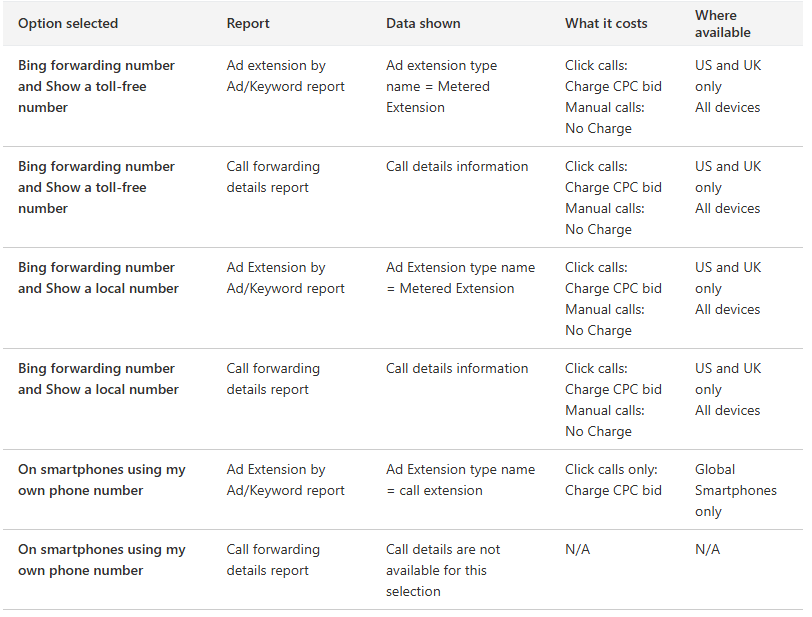 Did call extension conversion settings change? - Microsoft Q&A