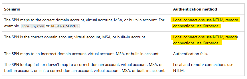 How to detect if my connections are coming through SPN or not ...