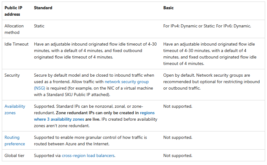 How To Ensure Dynamically Allocated Public Ips For Preconfigured Azure Vms On Restart