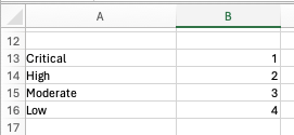 Formula to determine highest of Critical, High, Moderate, Low ...