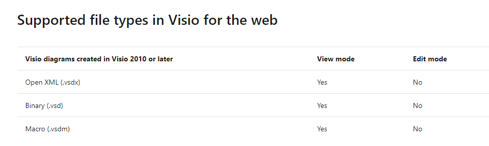 Convert Old Visio Files (.vsd) using Visio on the Web Plan 1 ...