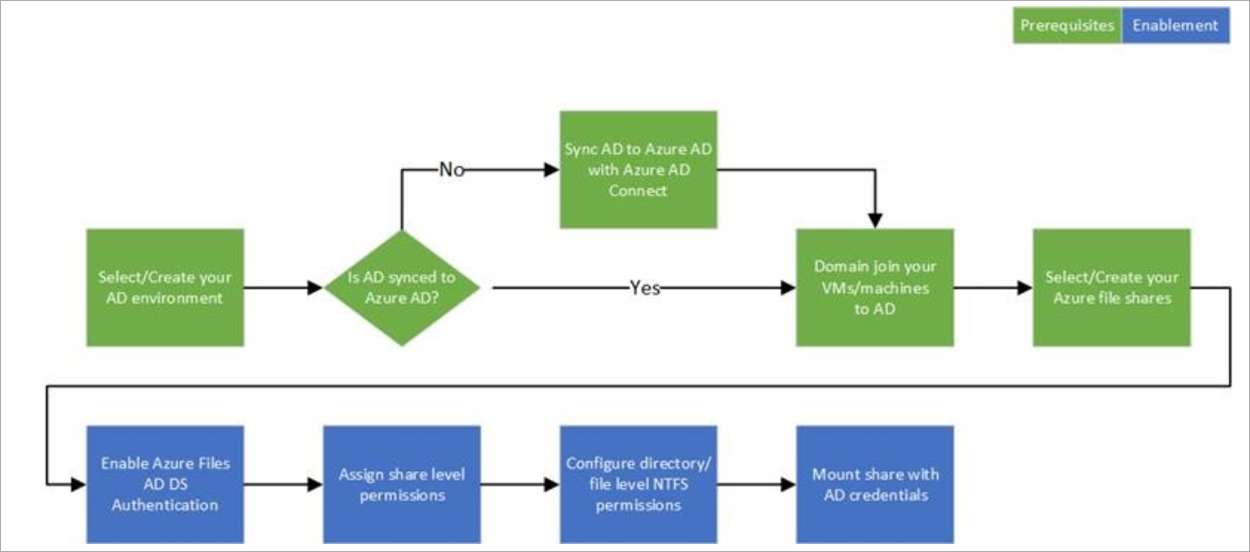 Onprem File Share Migration options to Azure - Microsoft Q&A