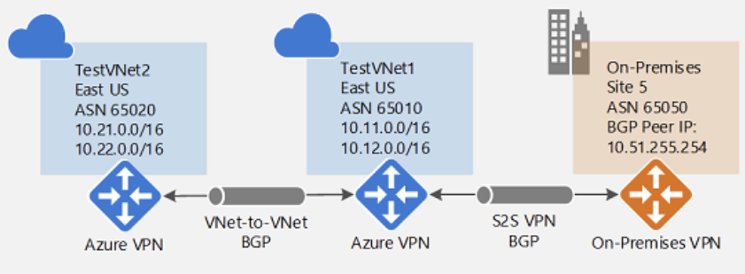 Looking for a solution for: Azure network hub with connected vNets(other Azure subscribtions ...