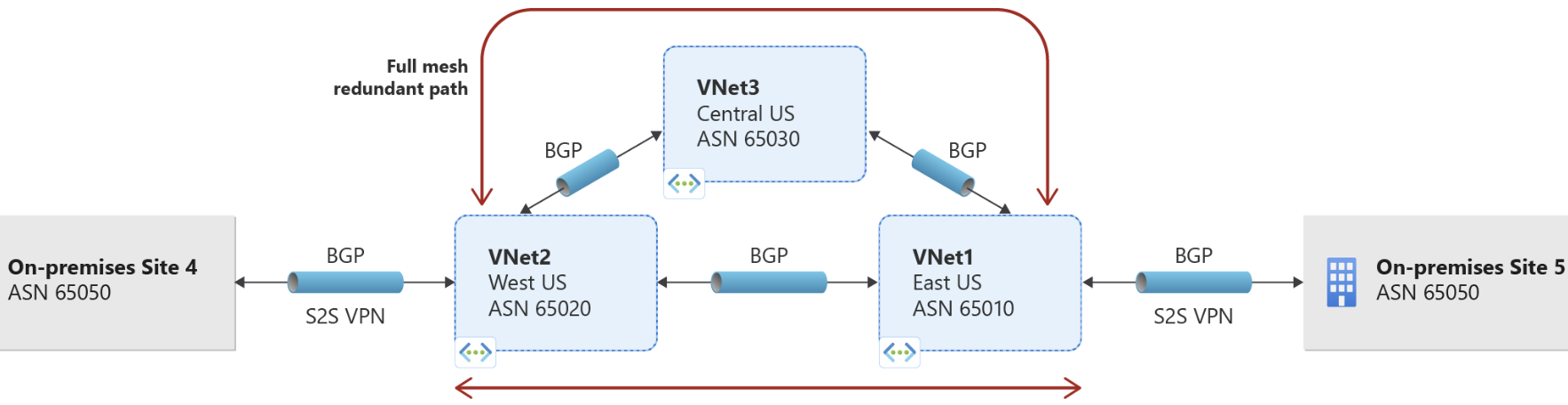 How to do VNet peering's among the multiple S2S VPN connection? - Microsoft Q&A