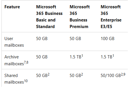 mailbox quota - Microsoft Q&A
