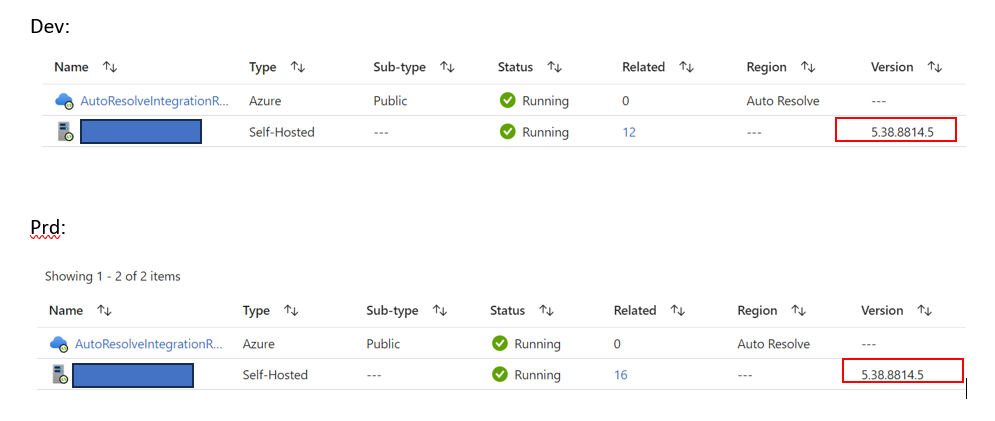 How to fix the Pipeline which is running as expected in ADF dev, post which I have published the ...