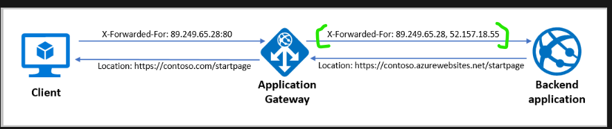 How to preserve the Client IP that is amended by Azure Front Door, another amendment by App ...